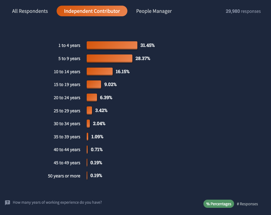 Future-Proof Your Company by Effectively Scaling Engineering Teams